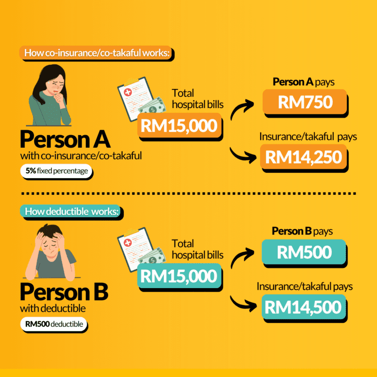 Co-Payment in Insurance: What it Means and Why it Matters | Etiqa ...