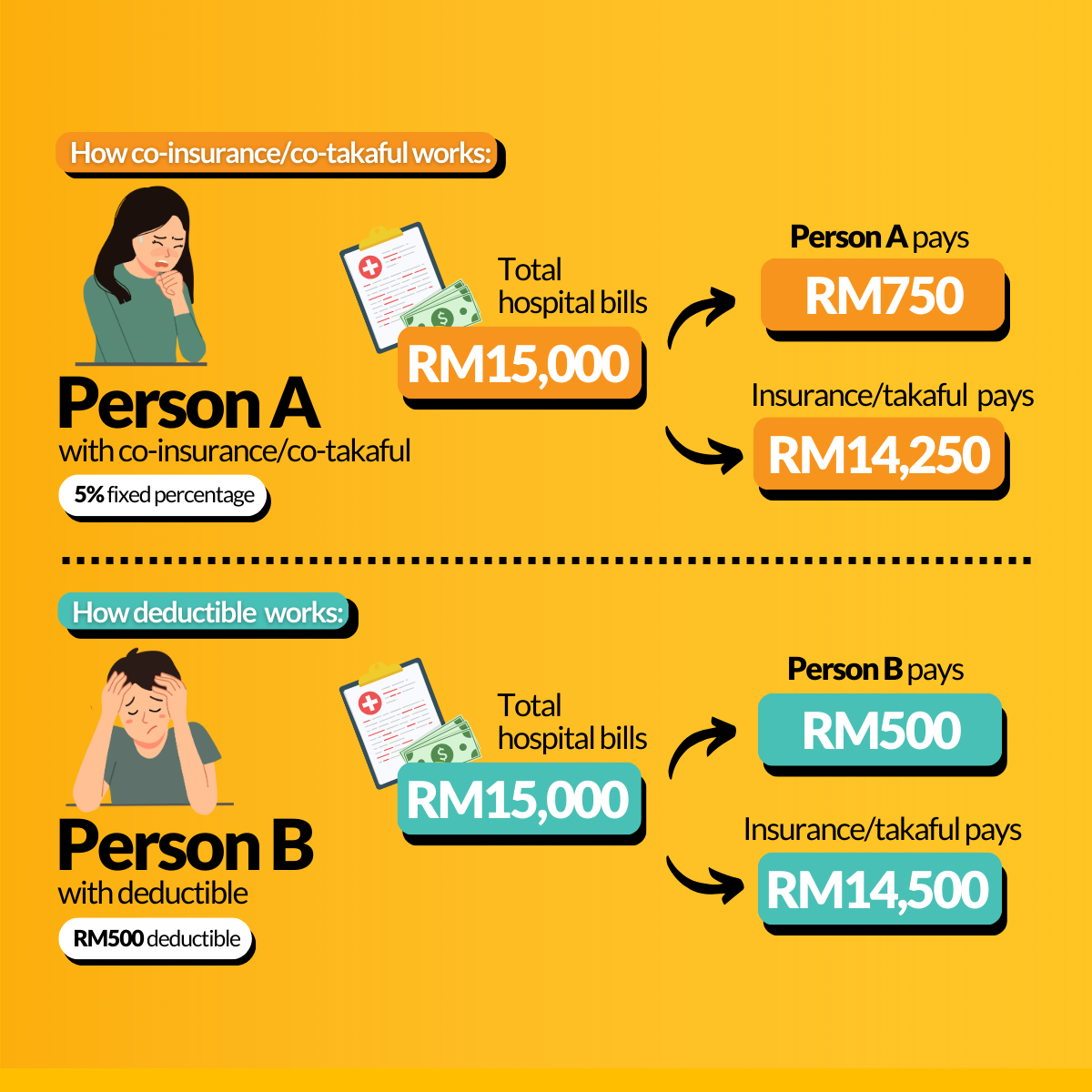 Co-Payment in Insurance: What it Means and Why it Matters | Etiqa ...